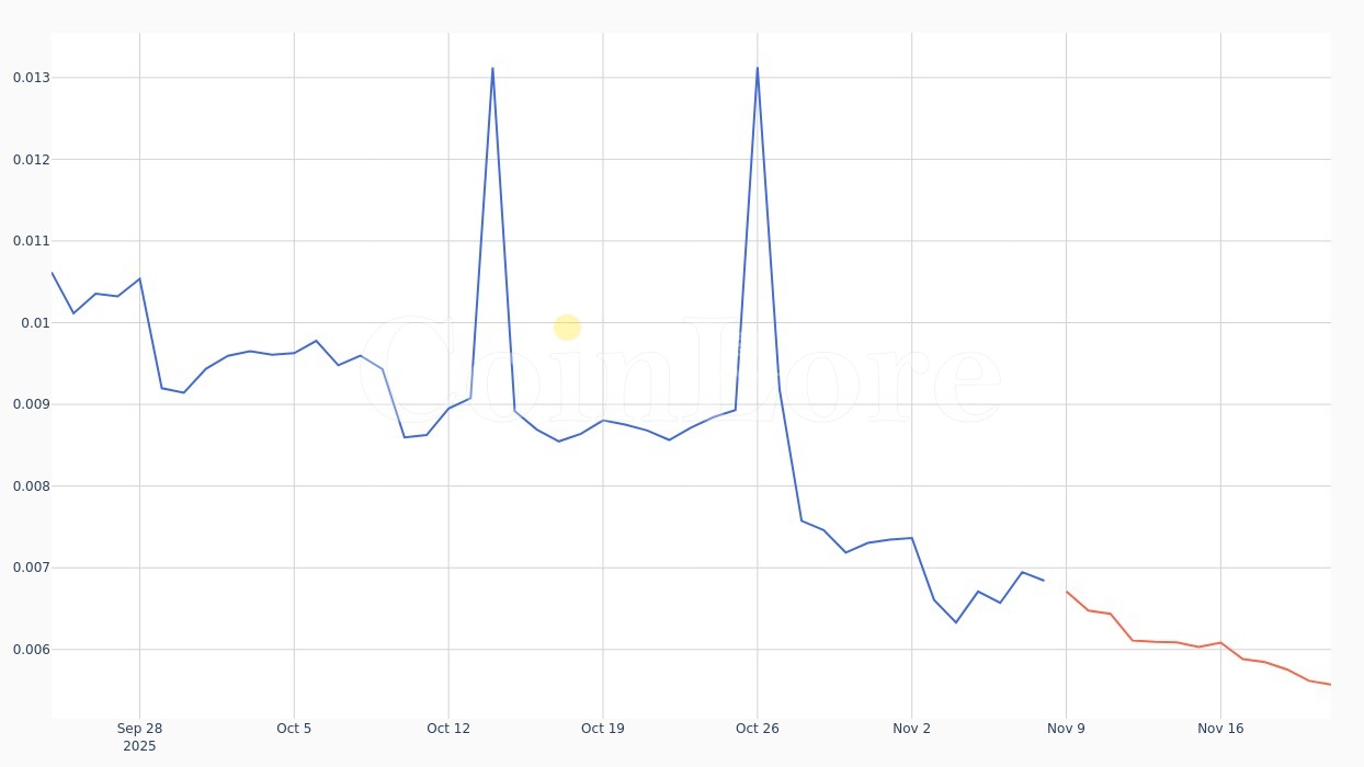 Privatix short-term price prediction