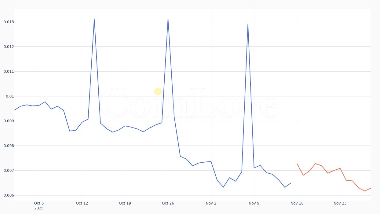 Privatix short-term price prediction