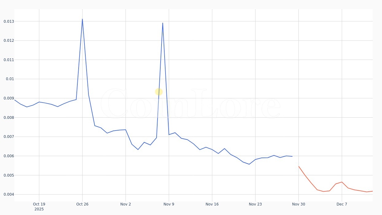 Privatix short-term price prediction