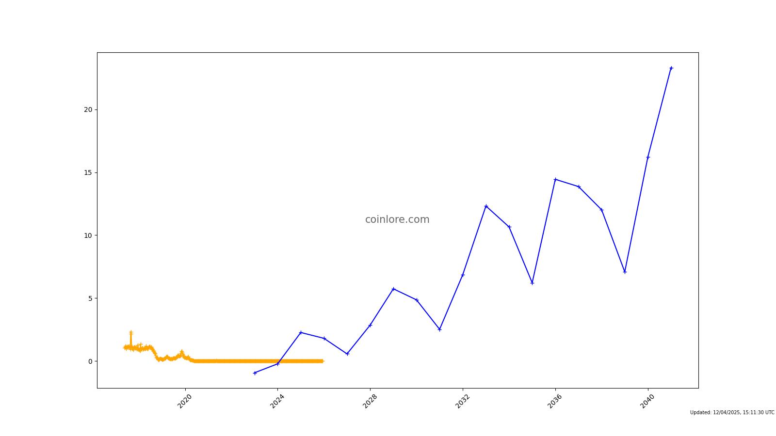 Prizm price prediction long-term