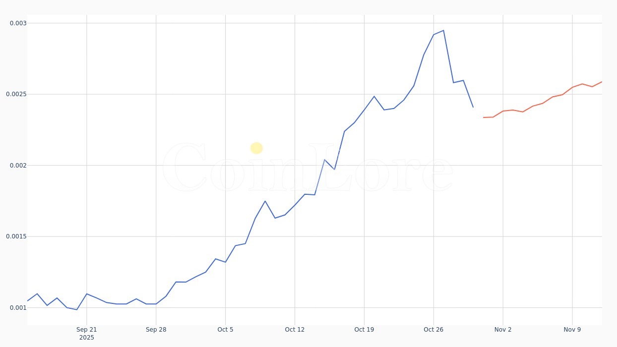 Prizm short-term price prediction