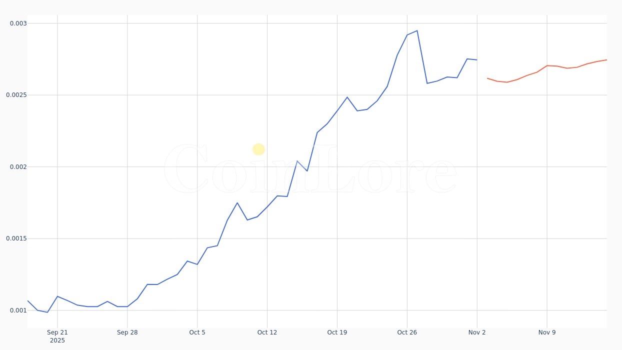 Prizm краткосрочный прогноз курса