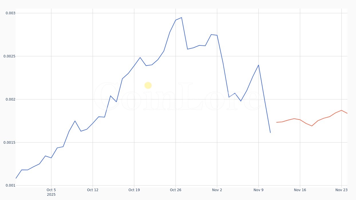 Prizm short-term price prediction