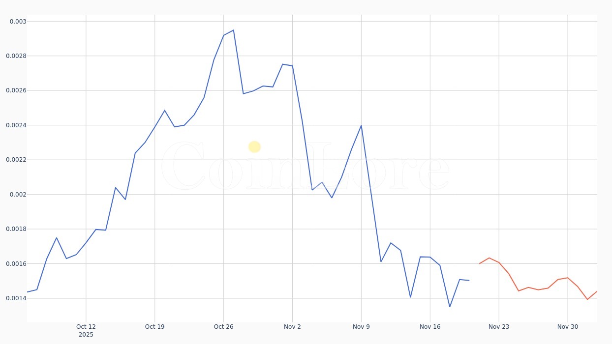Prizm short-term price prediction