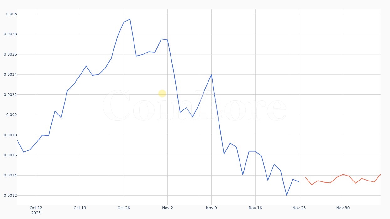 Prizm short-term price prediction