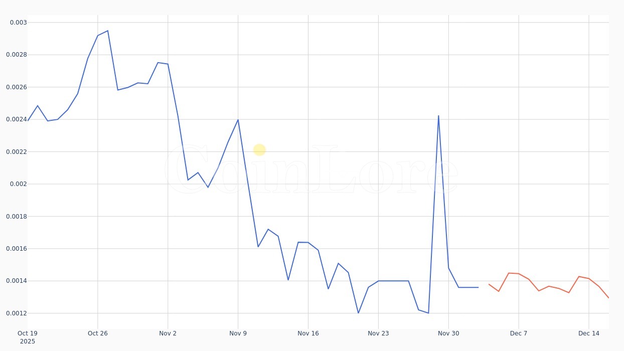 Prizm short-term price prediction