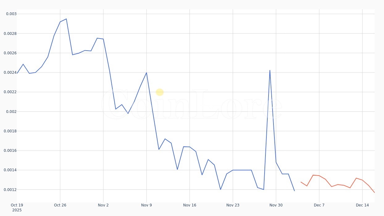 Prizm short-term price prediction