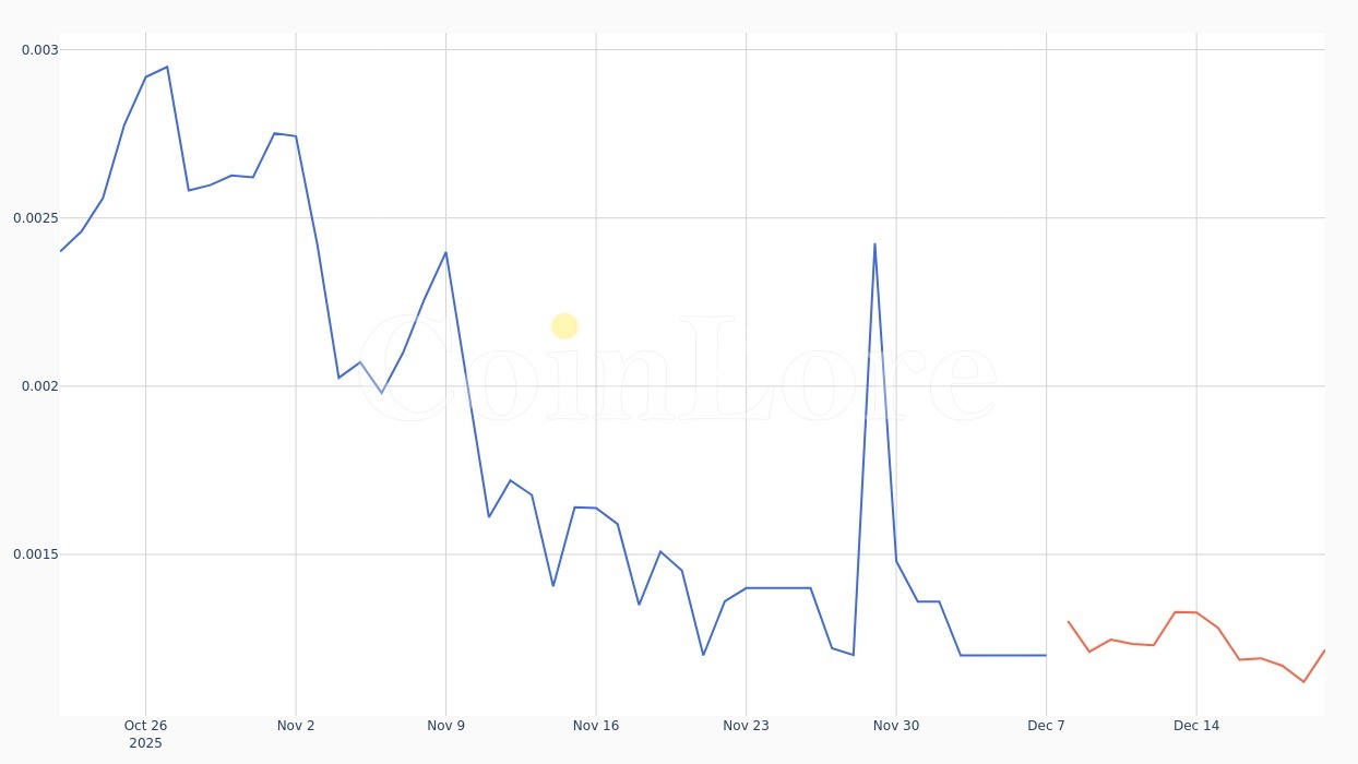 Prizm short-term price prediction