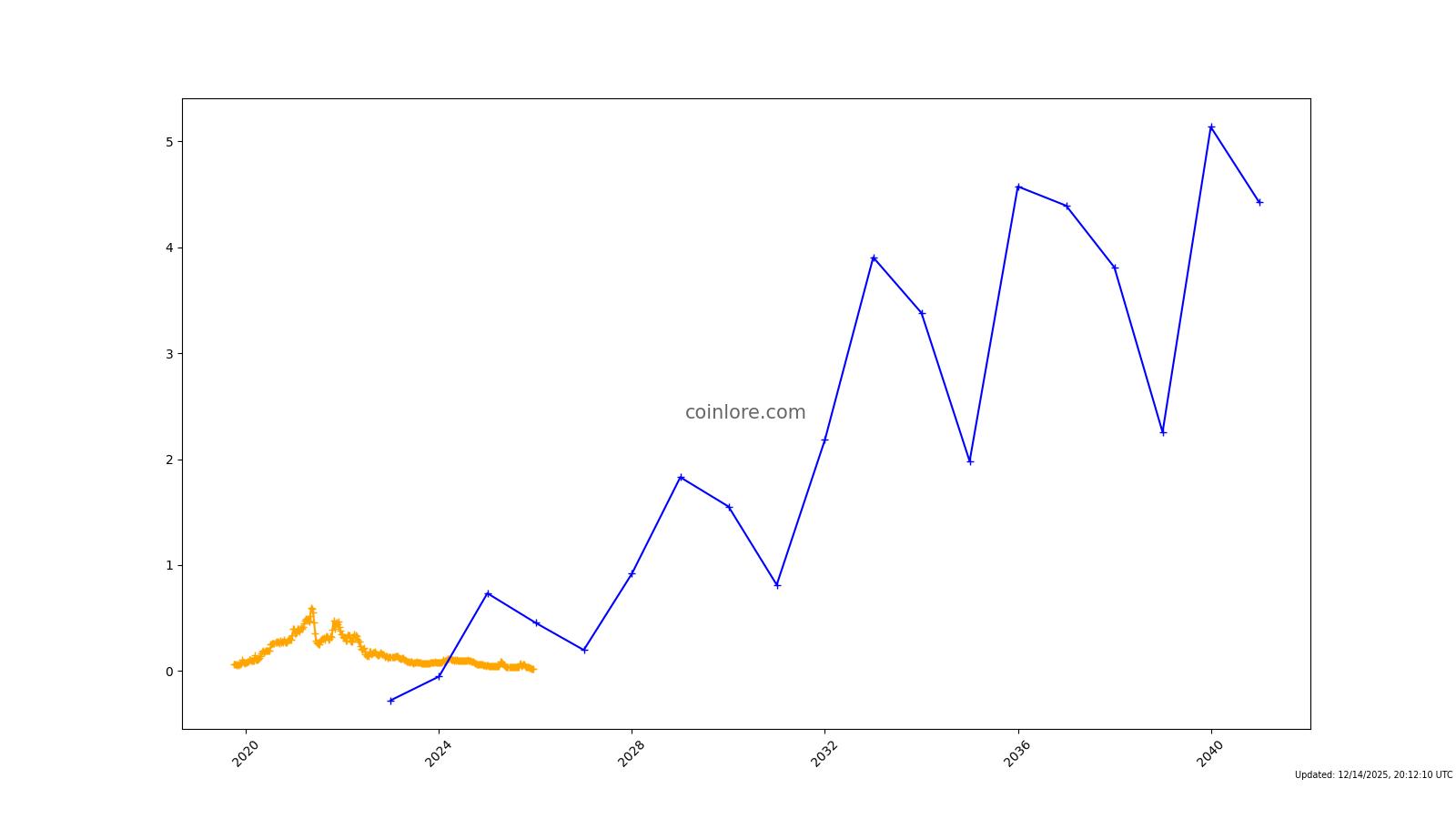 Probit Token price prediction long-term