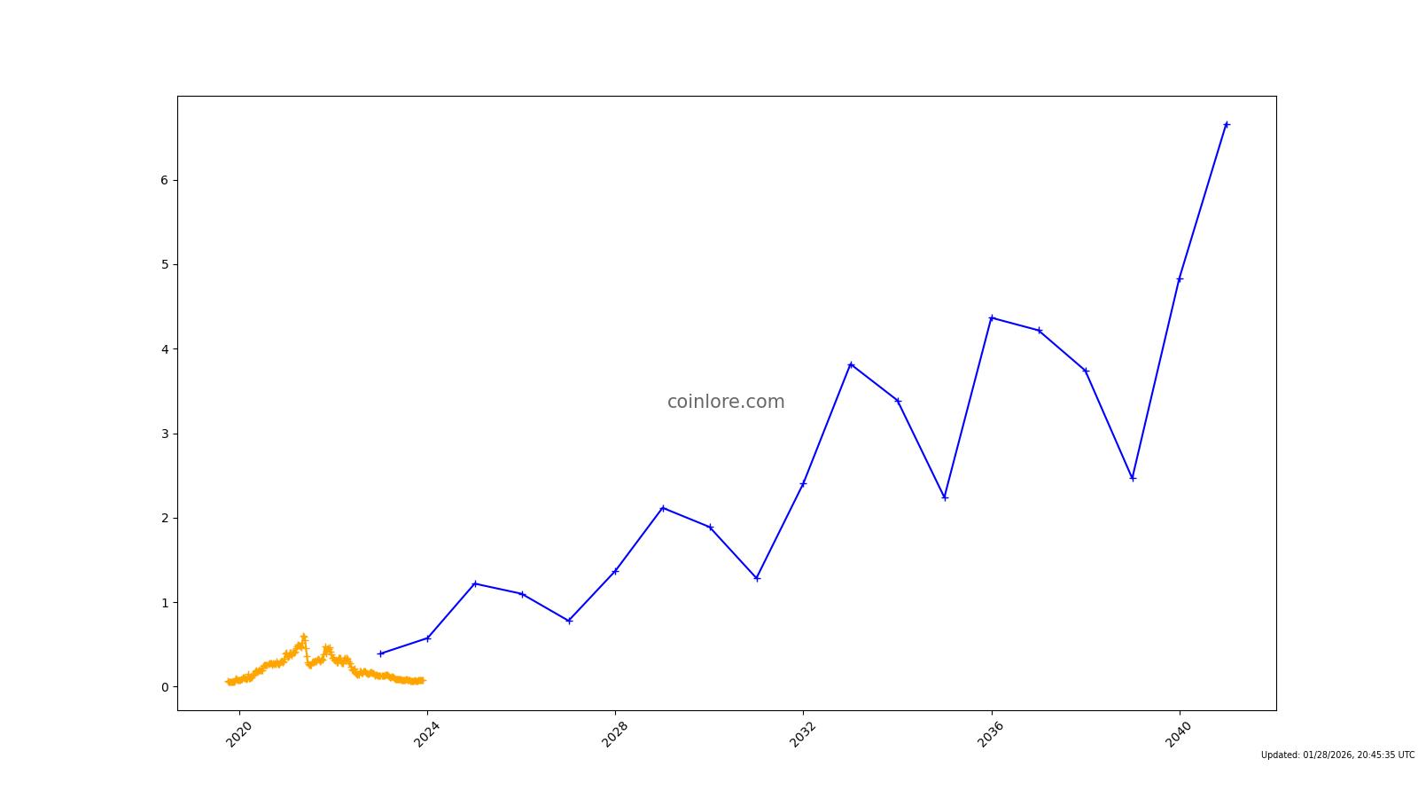 Probit Token долгосрочные прогноз курса