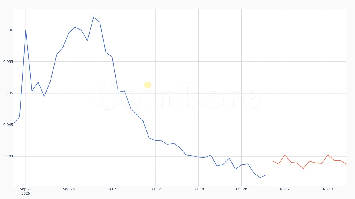 Probit Token краткосрочный прогноз курса