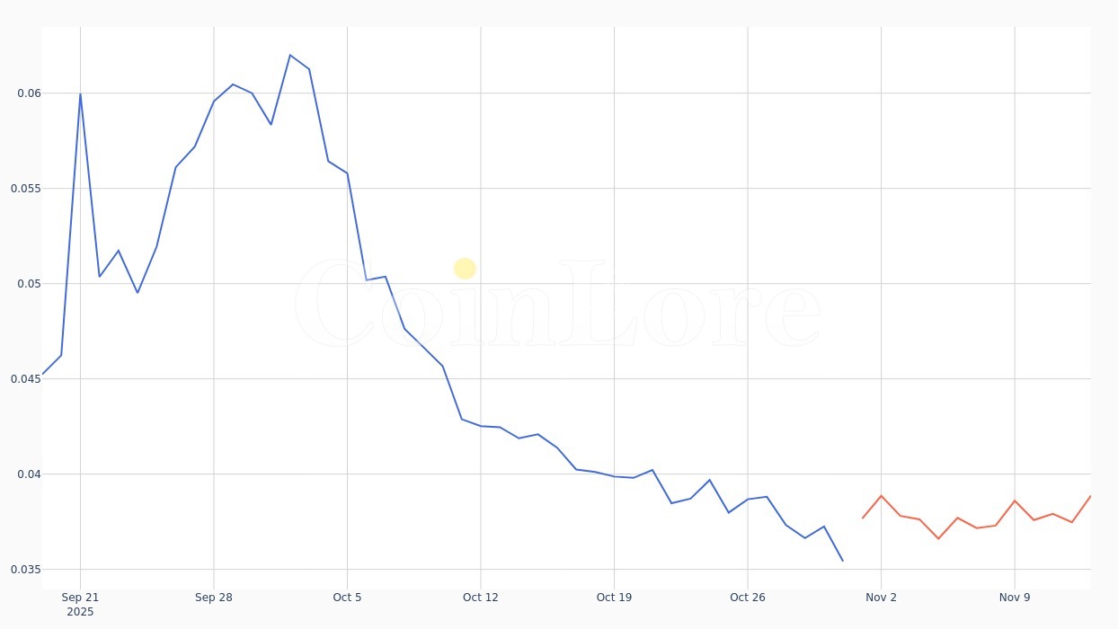 Probit Token краткосрочный прогноз курса