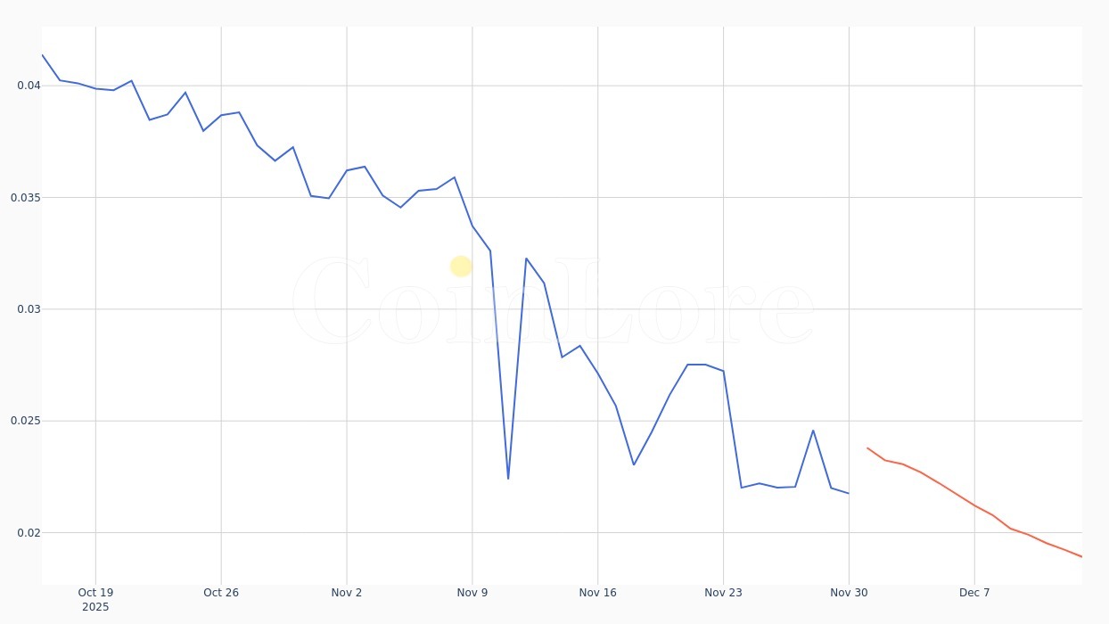 Probit Token short-term price prediction