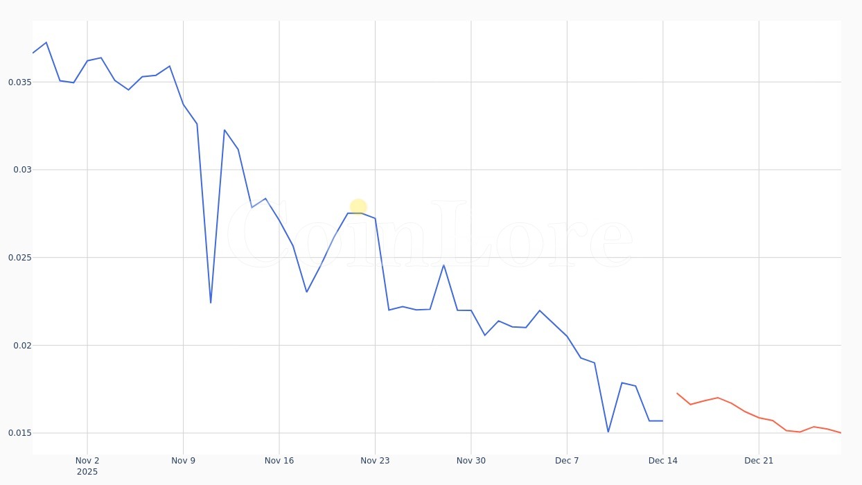 Probit Token short-term price prediction