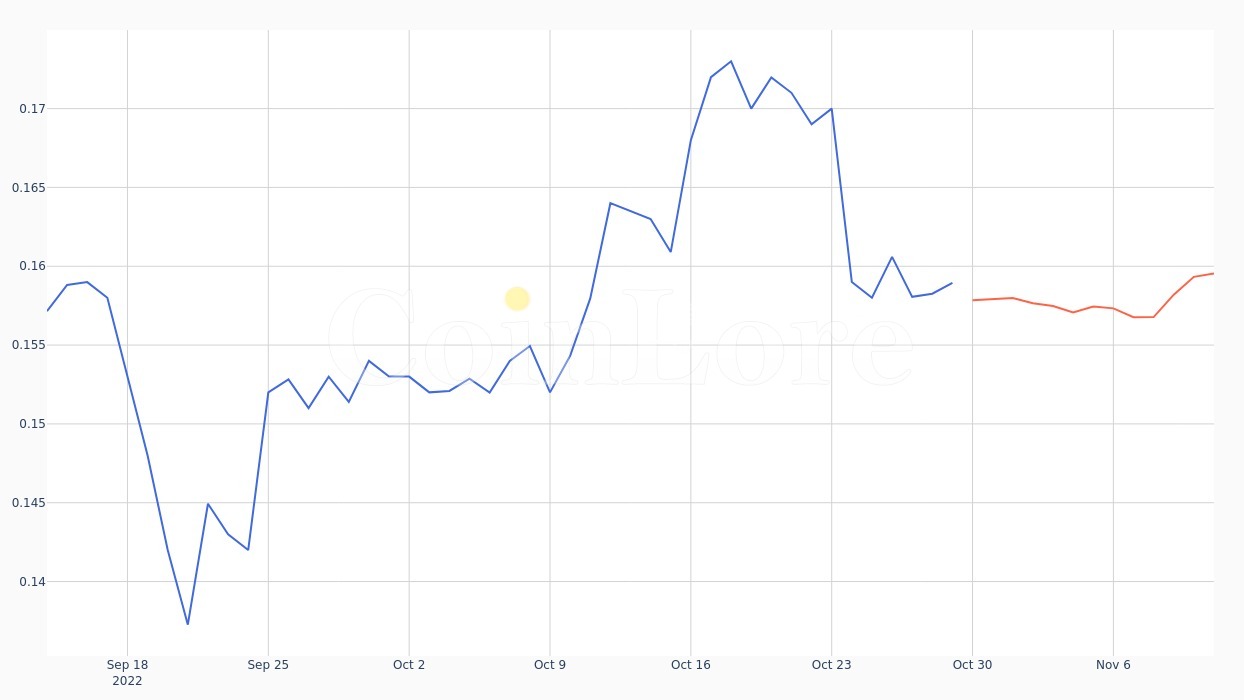 Probit Token краткосрочный прогноз курса