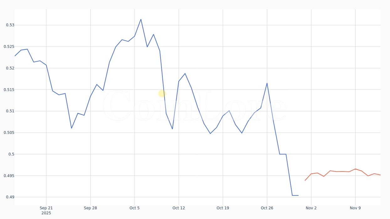Ailey short-term price prediction