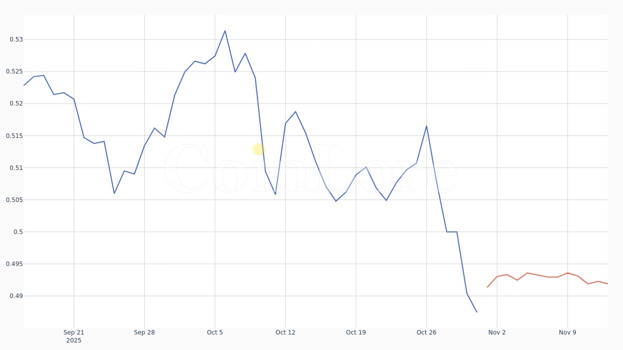 Ailey kurzfristige Kurs prognose