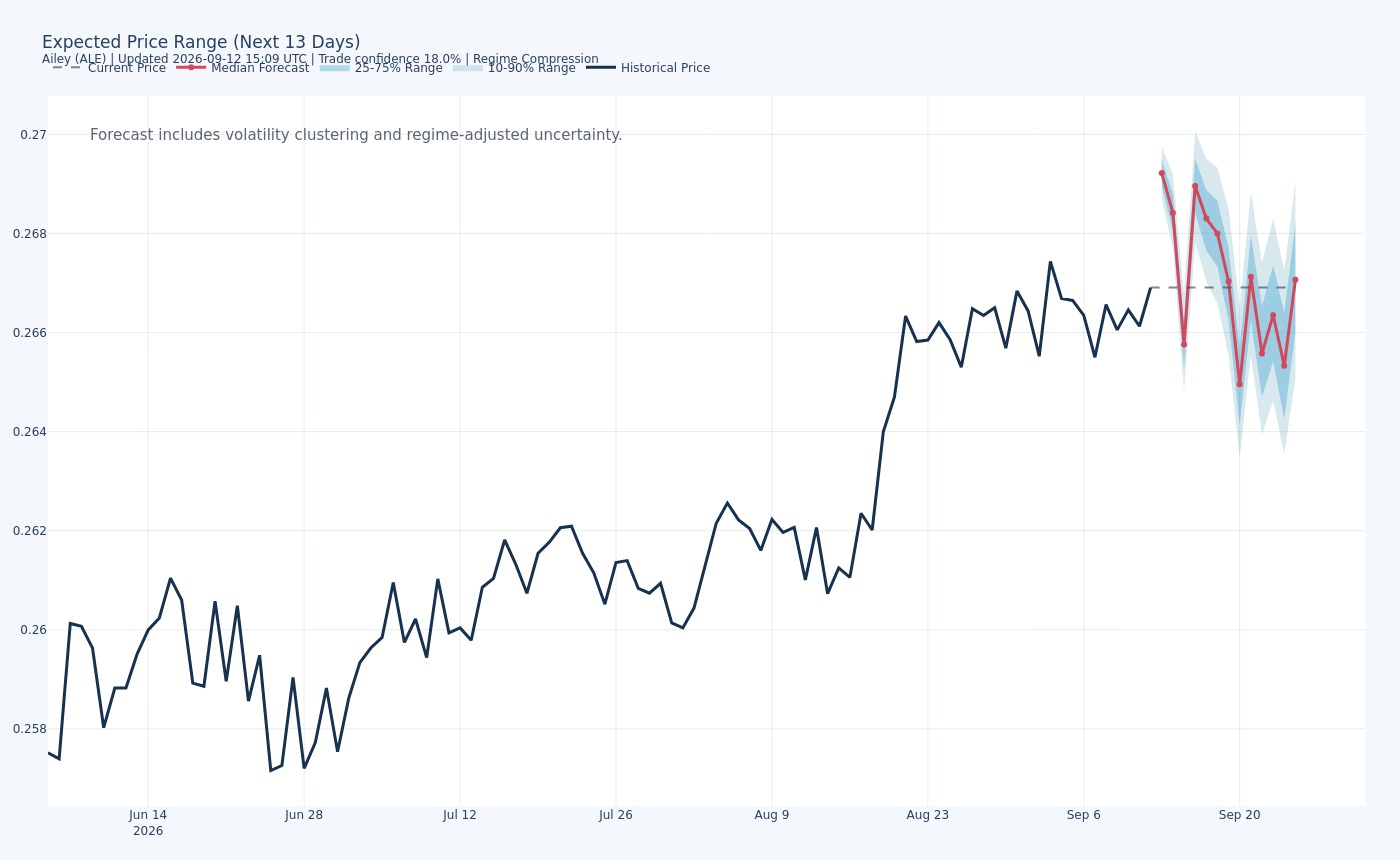 Ailey price forecast next 13 days with confidence range and prediction bands