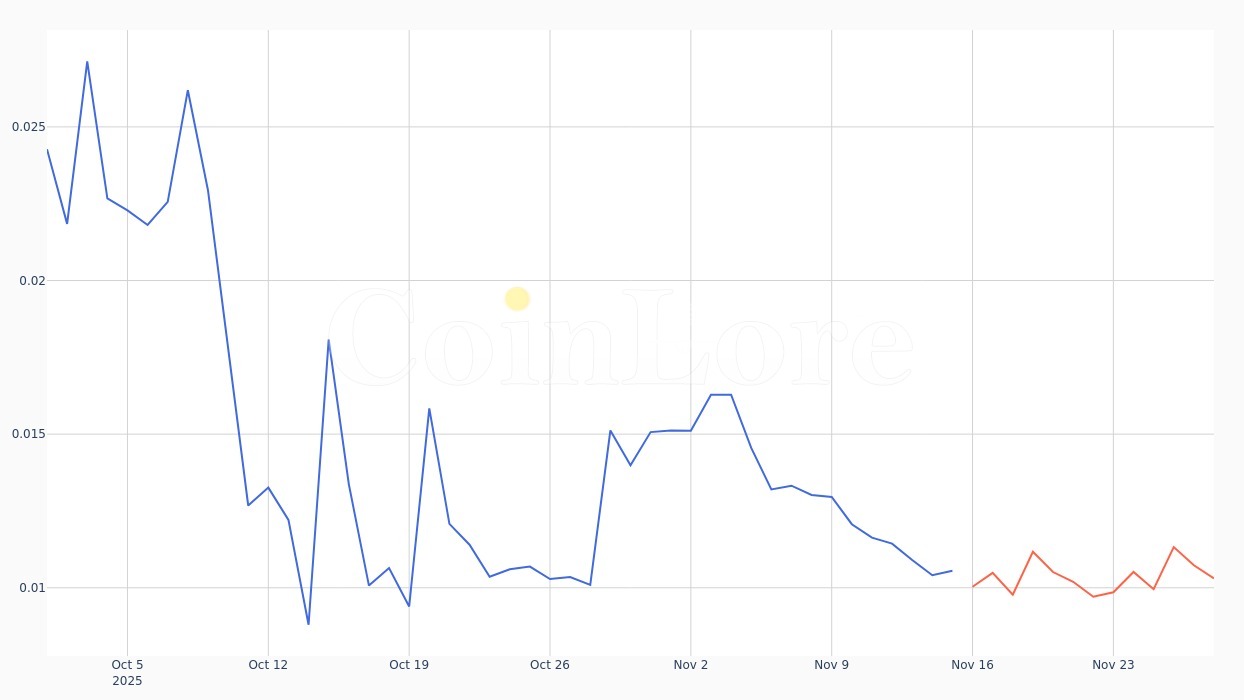 Project Merlin short-term price prediction