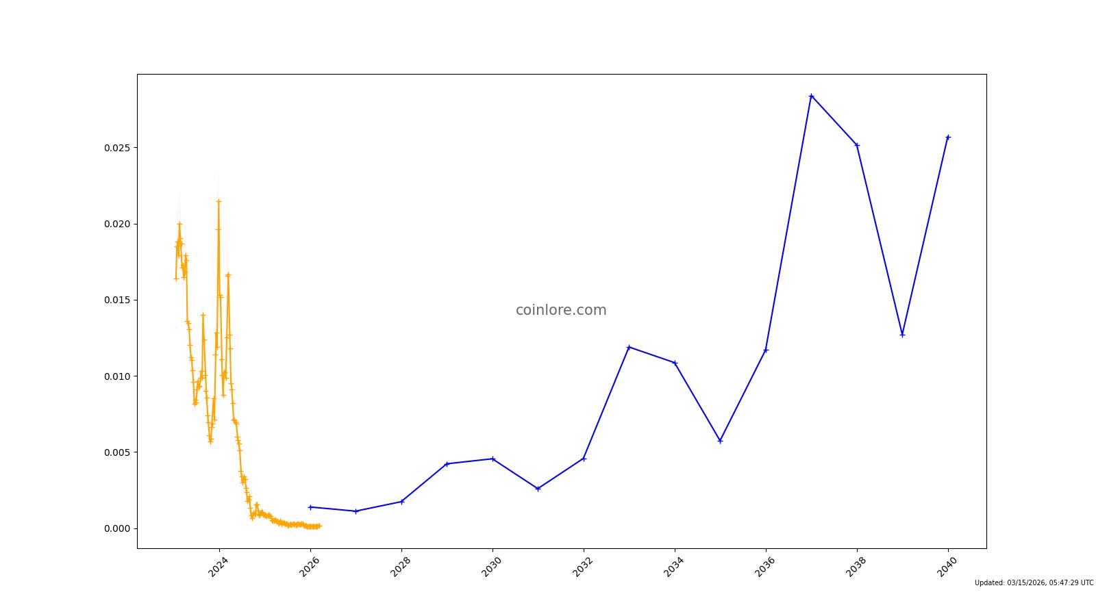 SHILL Token долгосрочные прогноз курса