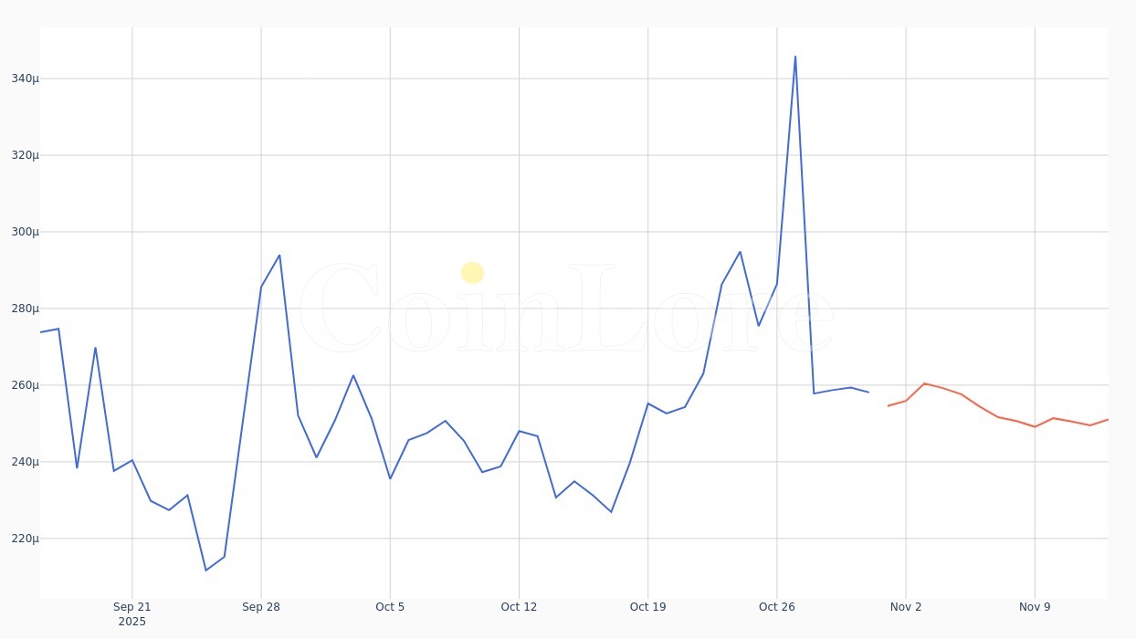 SHILL Token kurzfristige Kurs prognose