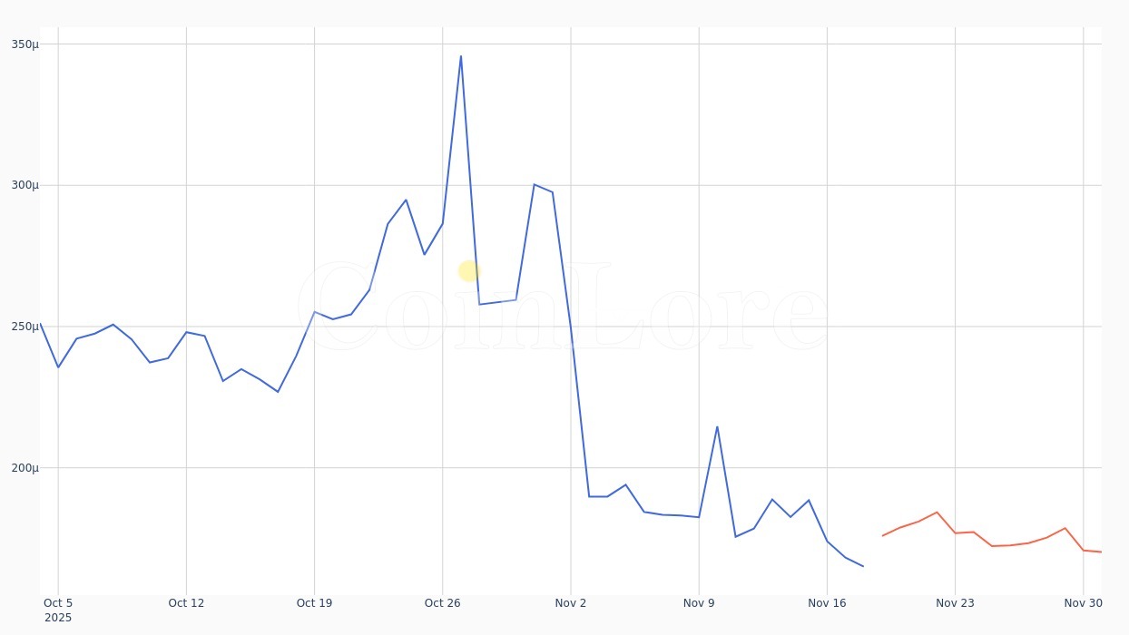 SHILL Token short-term price prediction