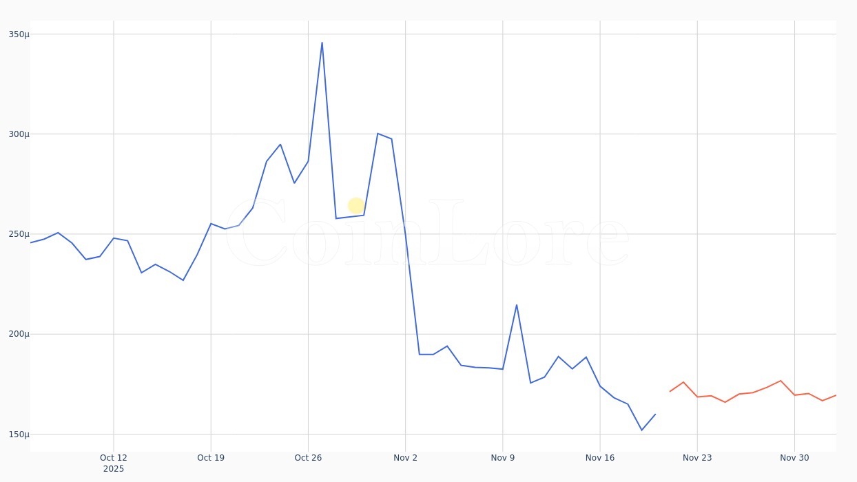 SHILL Token short-term price prediction