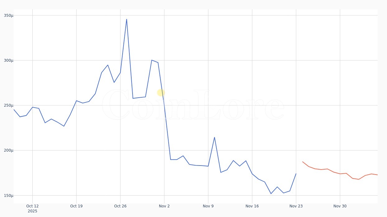 SHILL Token short-term price prediction