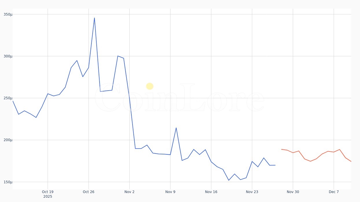 SHILL Token short-term price prediction