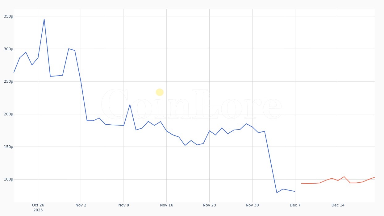 SHILL Token short-term price prediction