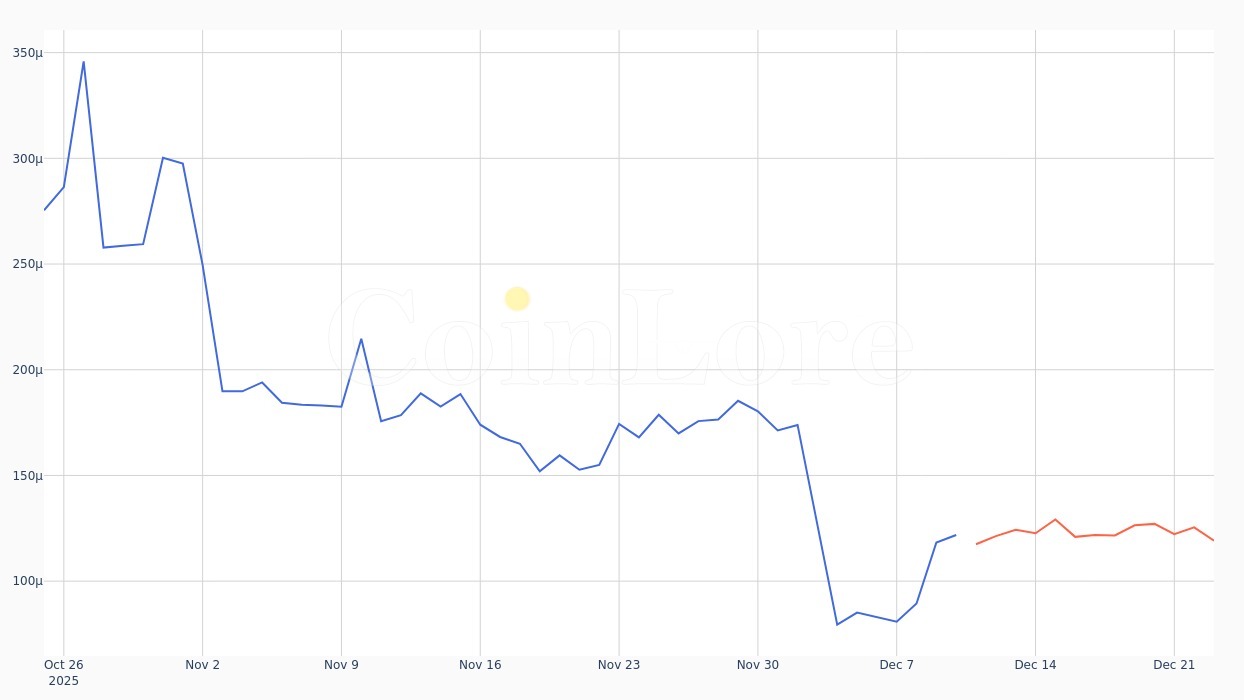 SHILL Token short-term price prediction