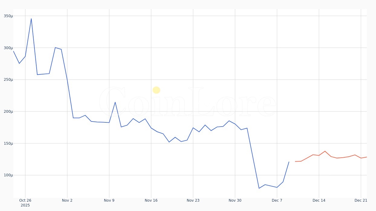 SHILL Token short-term price prediction