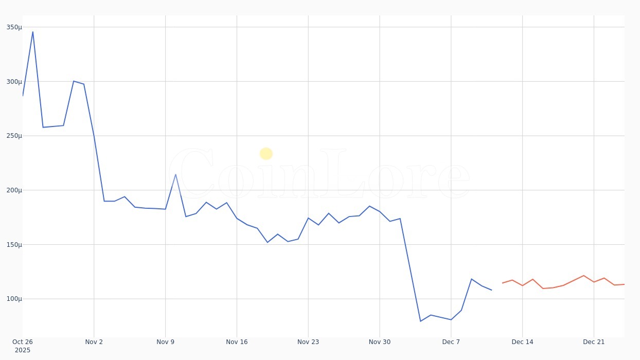 SHILL Token short-term price prediction