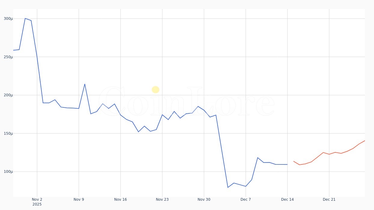 SHILL Token краткосрочный прогноз курса