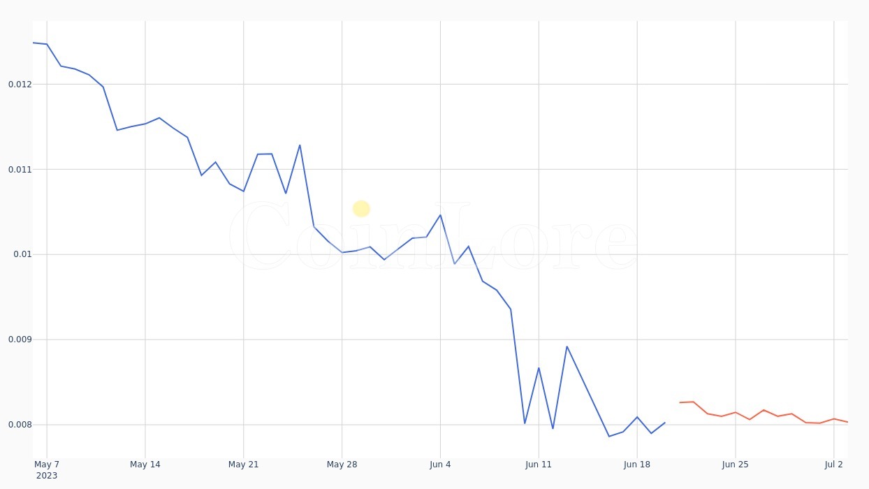 SHILL Token краткосрочный прогноз курса