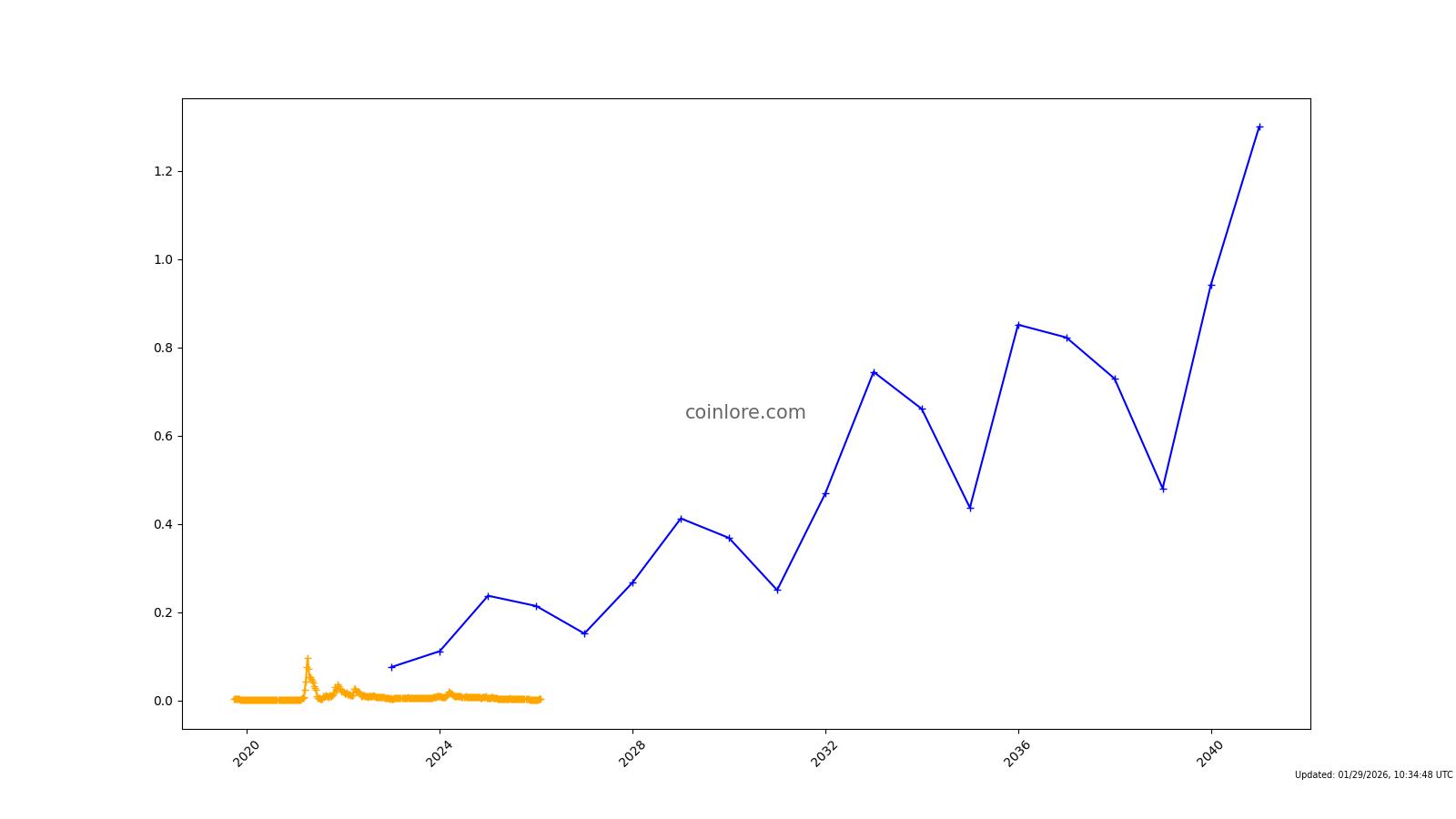 Predicción del precio de Project WITH a largo plazo