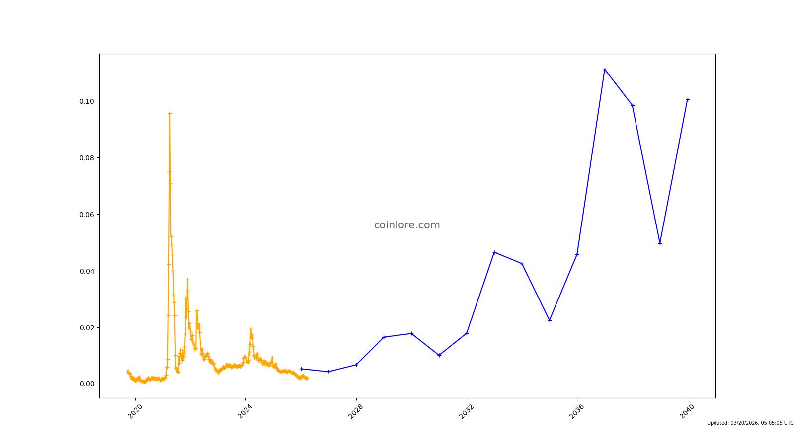 Project WITH uzun vadeli fiyat tahmini