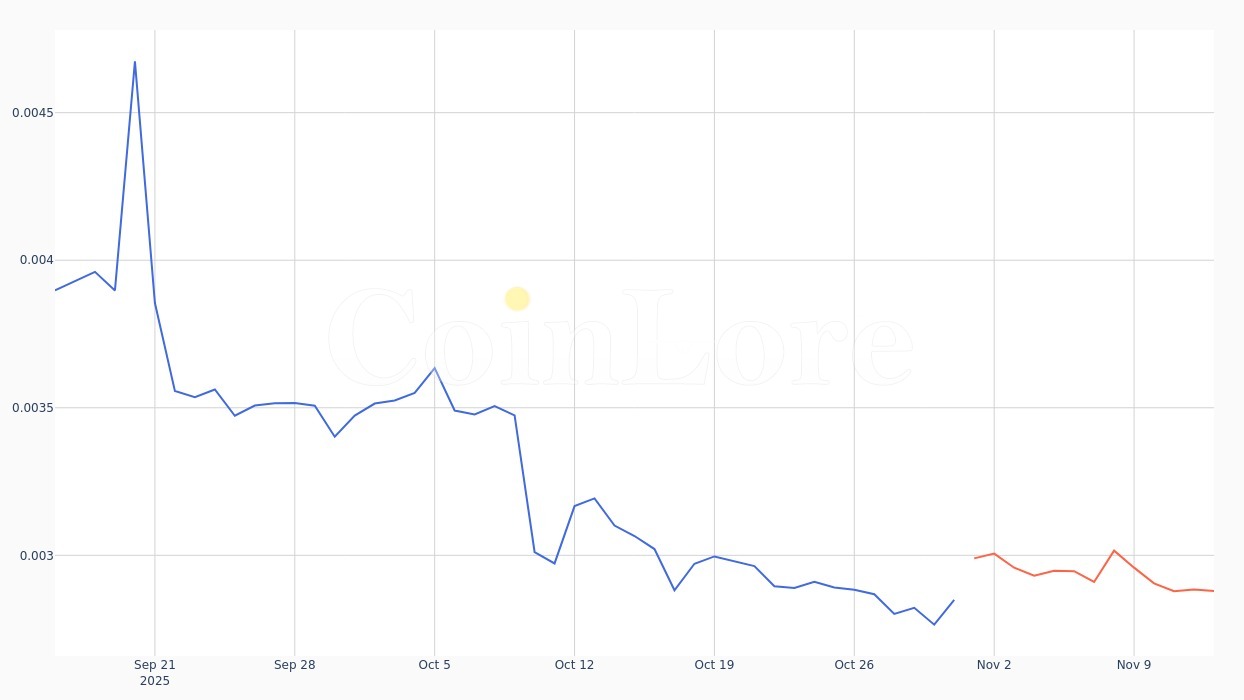 Predicción del precio a corto plazo de Project WITH