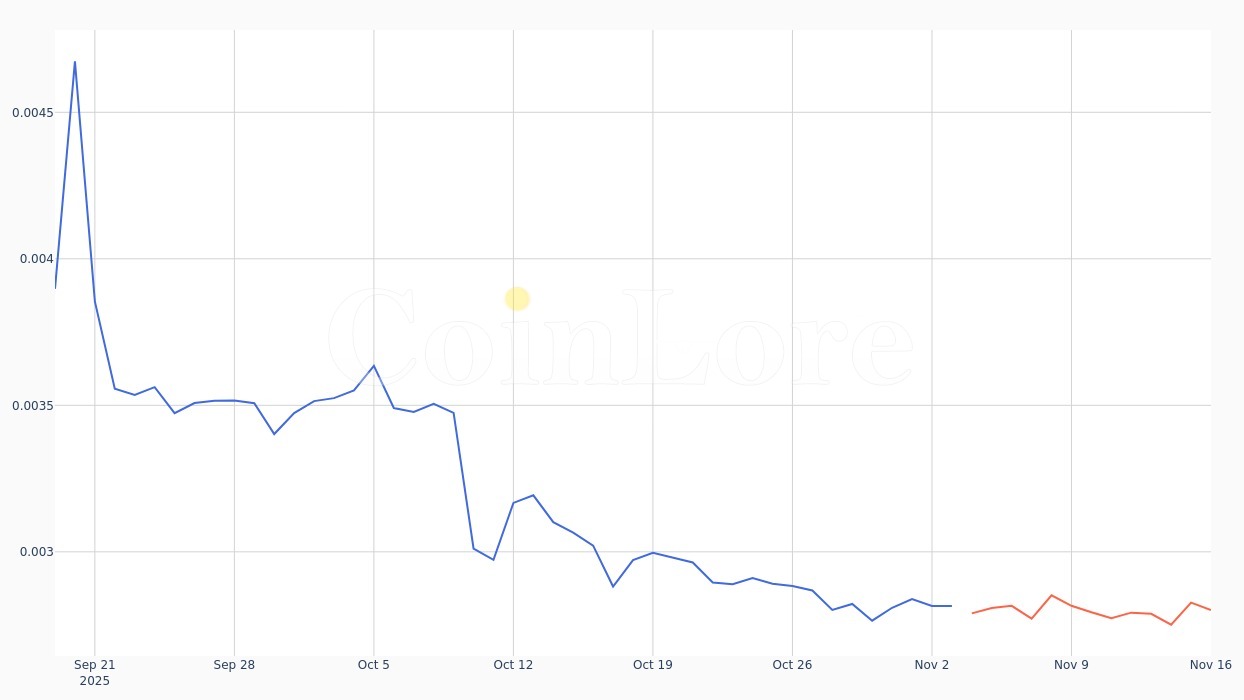 Project WITH kurzfristige Kurs prognose