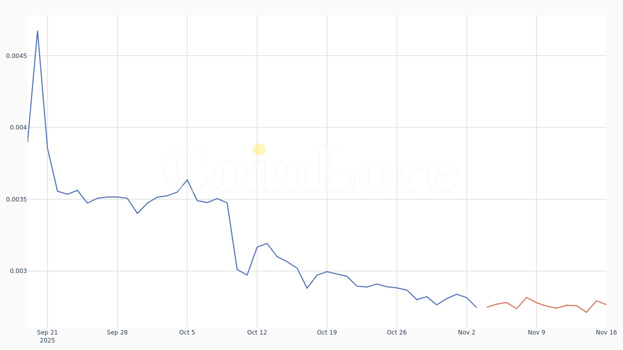 Project WITH kısa vadeli fiyat tahmini