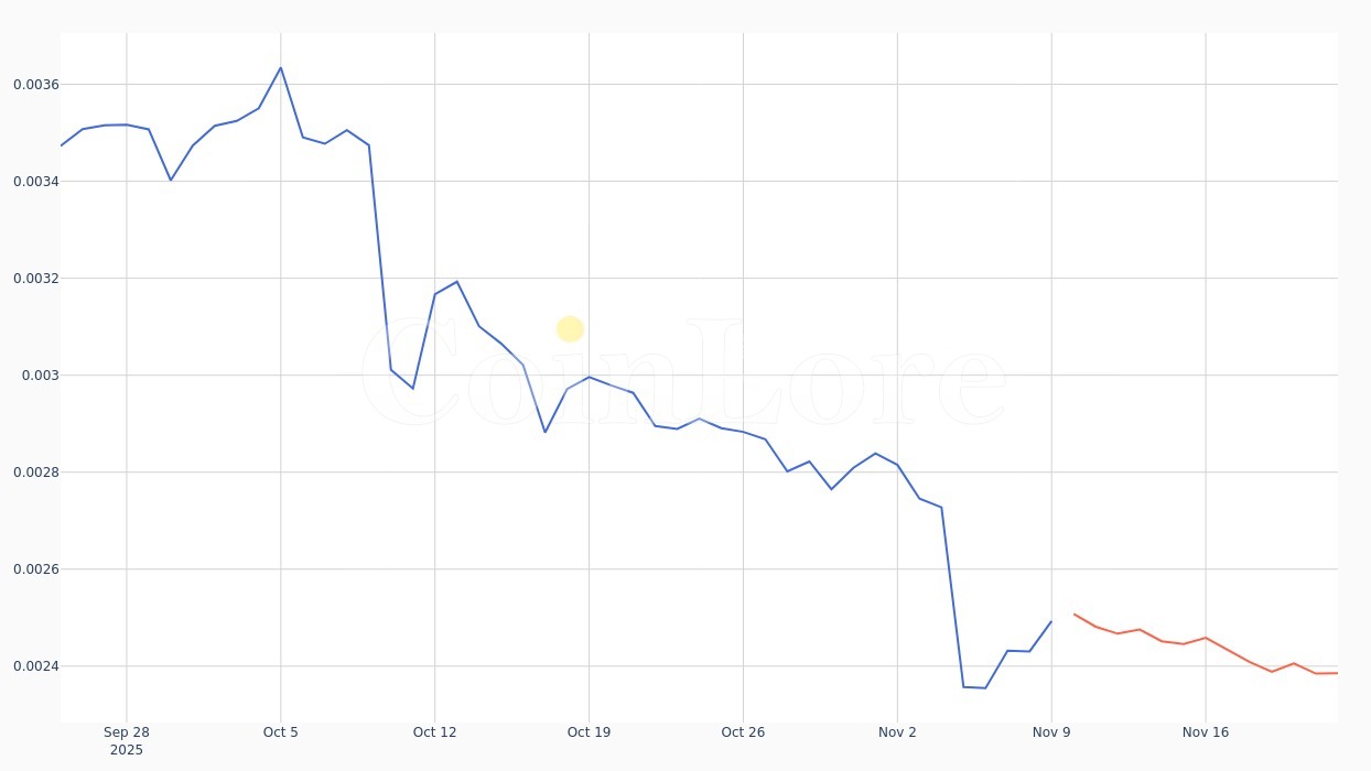 Project WITH short-term price prediction