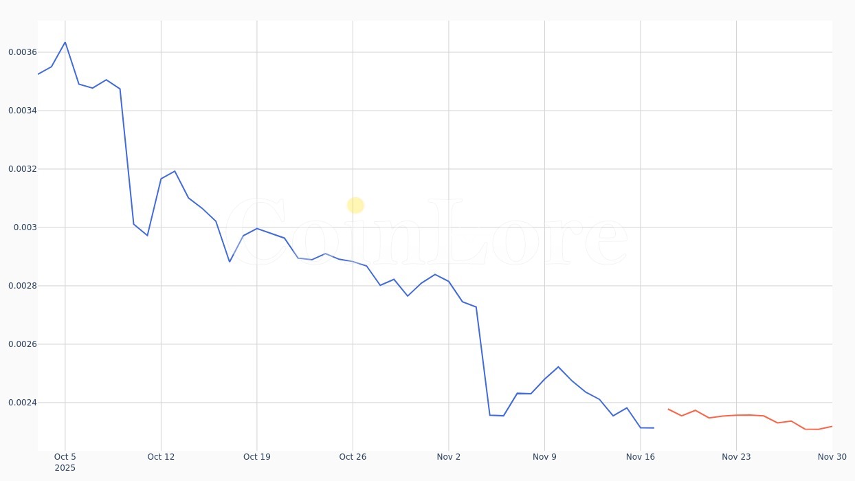 Project WITH short-term price prediction