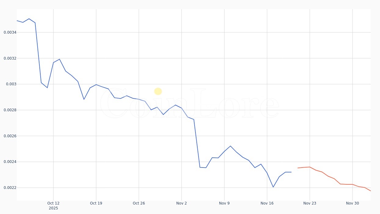 Project WITH short-term price prediction