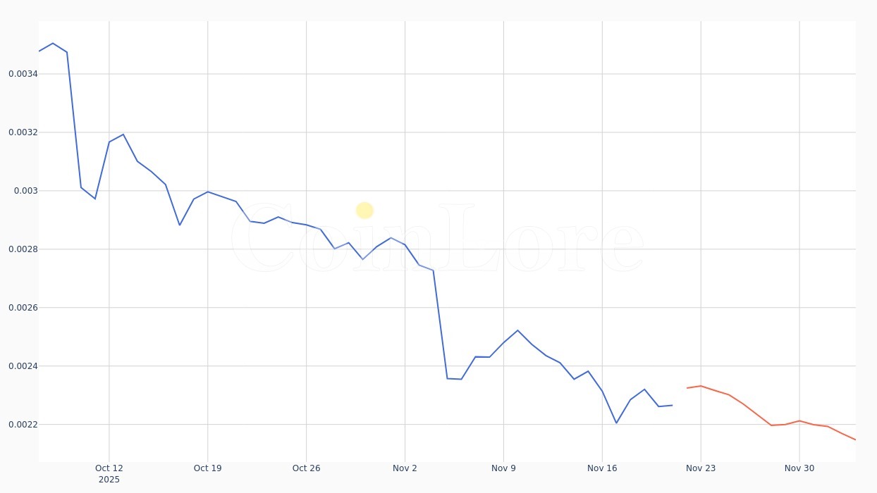 Project WITH short-term price prediction