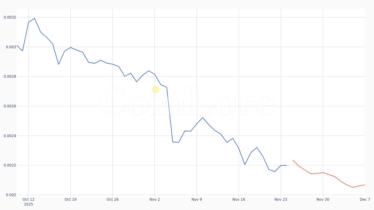 Project WITH short-term price prediction