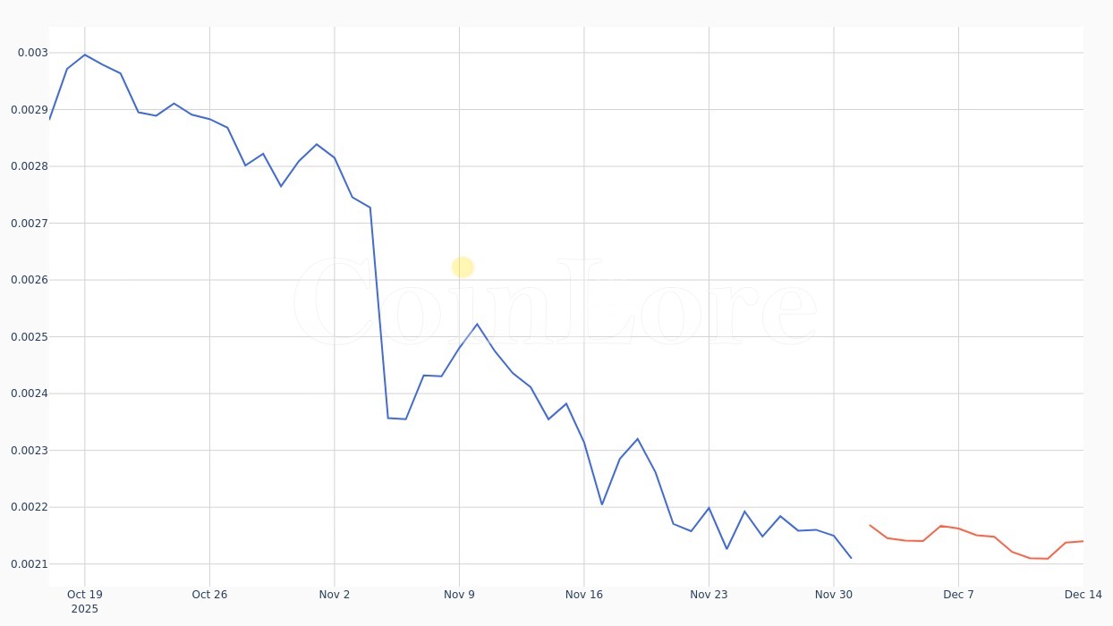 Project WITH short-term price prediction