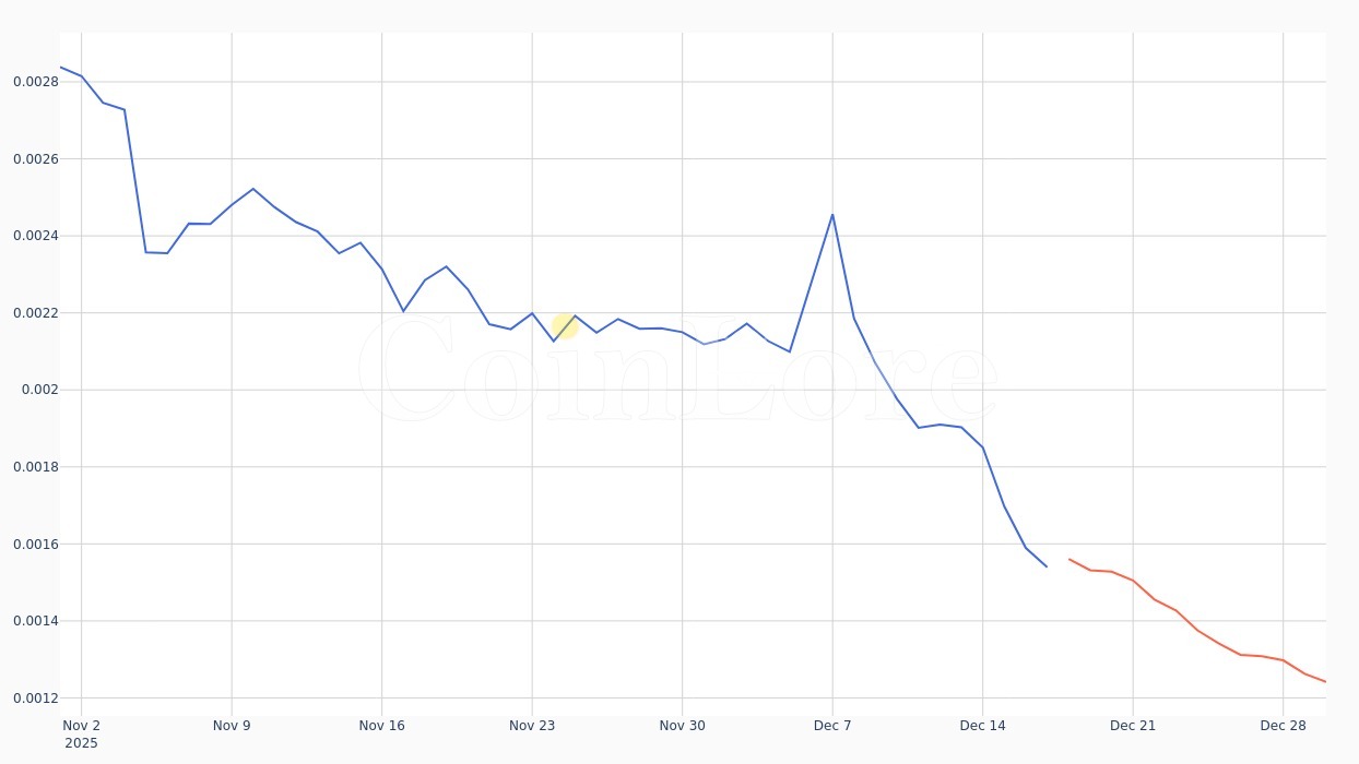 Project WITH kısa vadeli fiyat tahmini