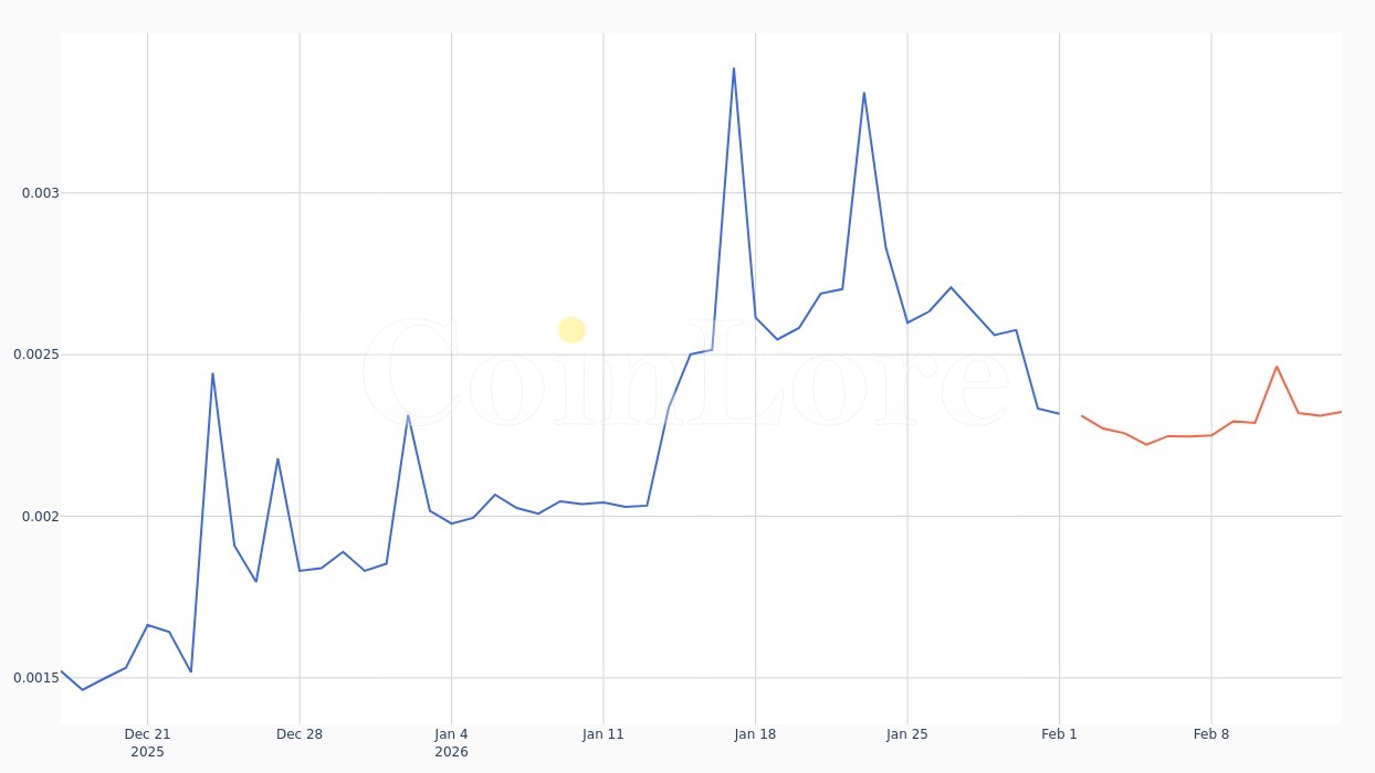 Project WITH kısa vadeli fiyat tahmini