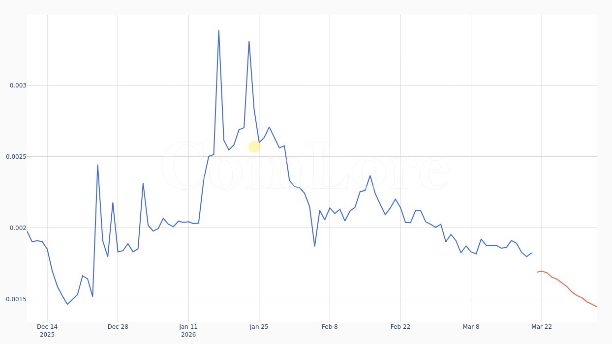 Project WITH kısa vadeli fiyat tahmini