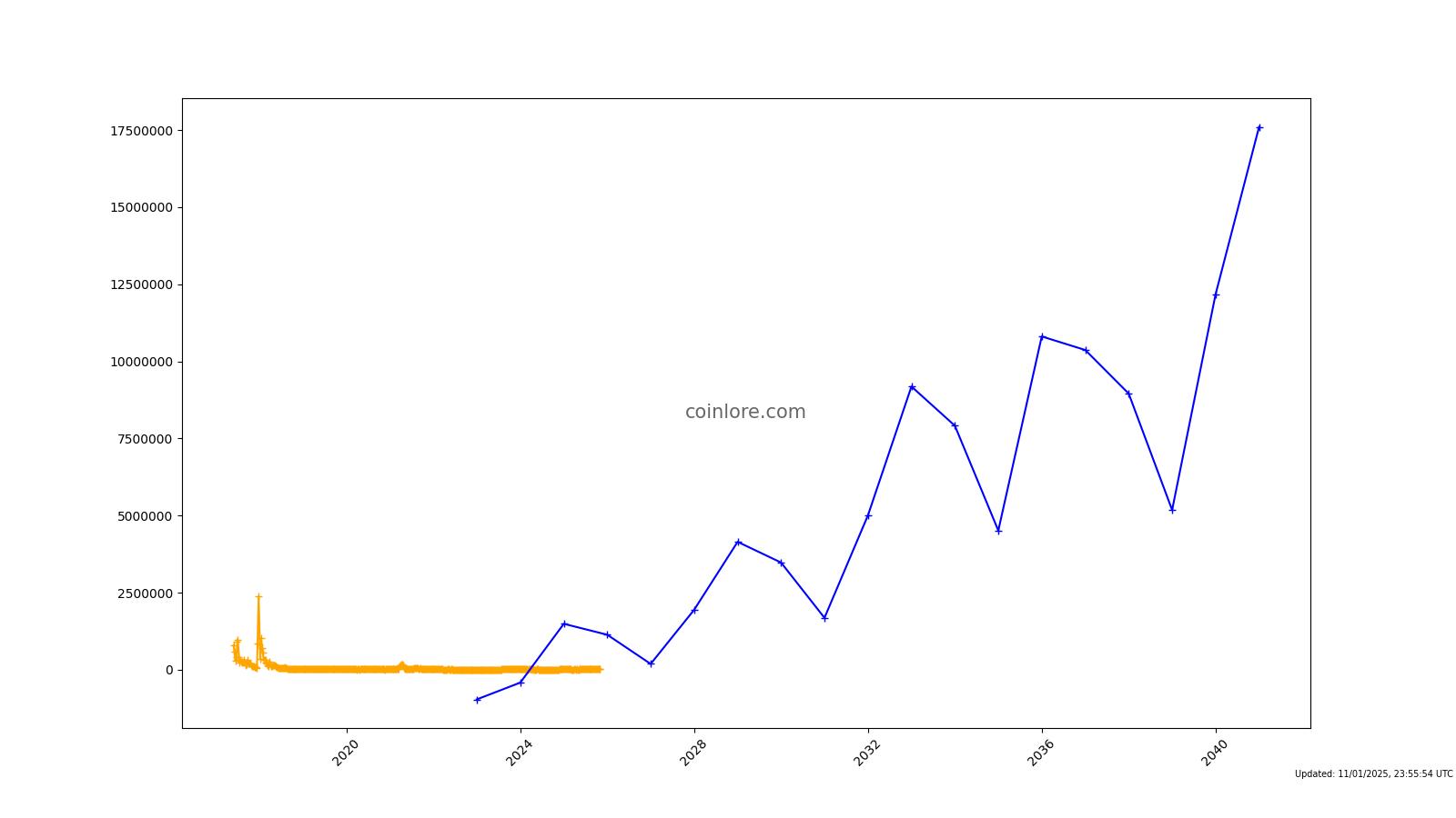 Project-X price prediction long-term